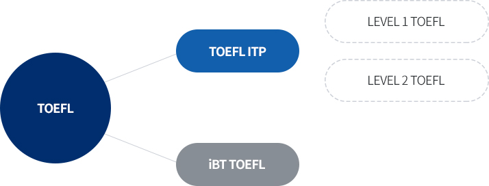 ITP TOEFL – 영문사이트 개발용