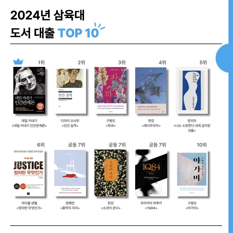 ‘인간관계론’과 ‘인간실격’… 24년 도서관 대출 1·2위 – 건축학과(4년제)